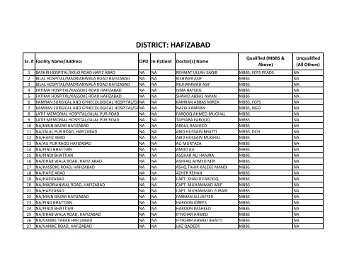 DISTRICT: HAFIZABAD - PHSRP