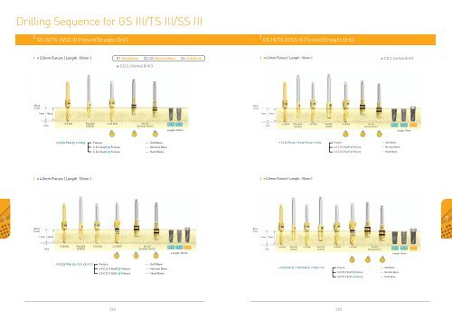 Drilling Sequence for GS III/TS III/SS III