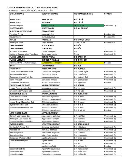Cat Tien Mammal List - Cat Tien National Park