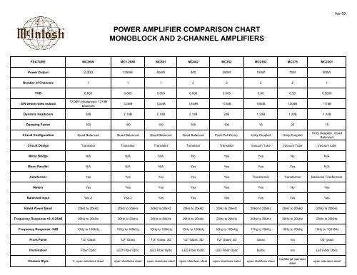 Amplifier Comparison Chart - TransTec