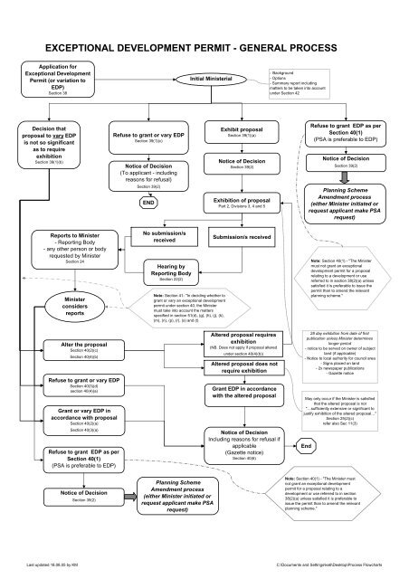 Assessment Process Flowchart - Land and Planning Services