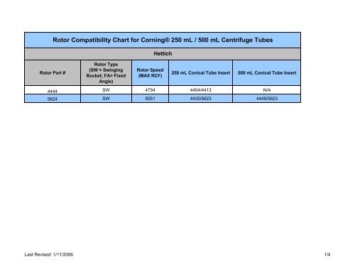 Rotor Compatibility Chart for CorningÂ® 250 mL / 500 mL Centrifuge ...