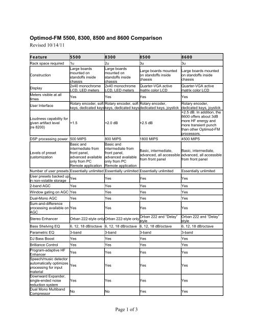 [PDF] Optimod-FM Feature Comparison - Orban