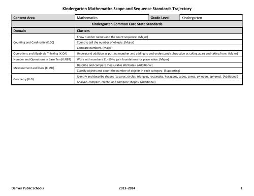 Kindergarten Mathematics Scope and Sequence ... - Standards Toolkit