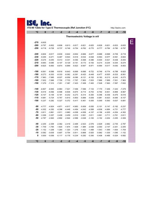 ITS-90 Table for Type E Thermocouple - Instrumentation Central