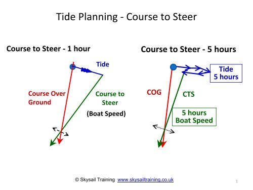Tide planning course to steer - Skysail Home Page