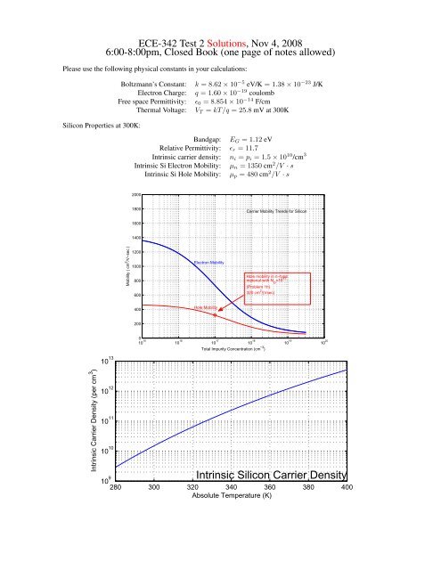 Intrinsic Silicon Carrier Density Intrinsic Silicon Carrier Density
