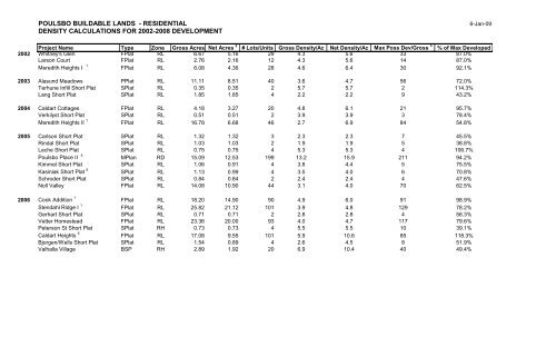 Appendix C-1 Residential Density Calculations ... - City of Poulsbo