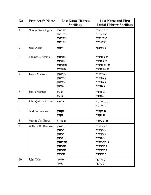 No President's Name Last Name Hebrew Spellings ... - Torah-code.org