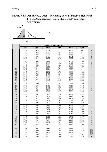 Tabelle A4a: Quantile t1â Î±; Î½ der t-Verteilung zur statistischen ...