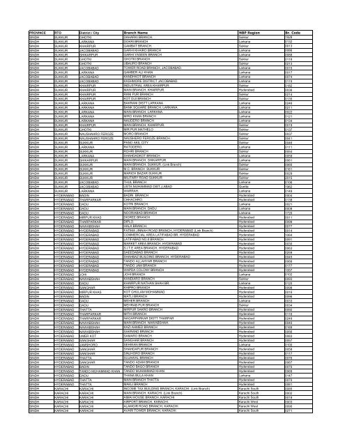 PROVINCE RTO District City Branch Name NBP Region Br Code province-rto-district-city-branch-name-nbp-region-br-code