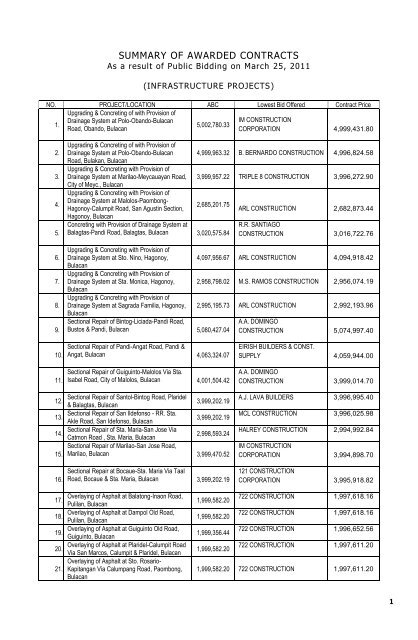 SUMMARY OF AWARDED CONTRACTS - Bulacan