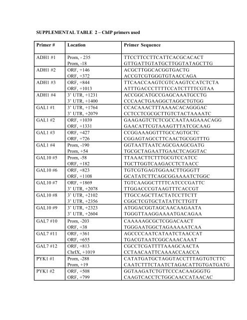 SUPPLEMENTAL TABLE 2 â ChIP primers used Primer # Location ...