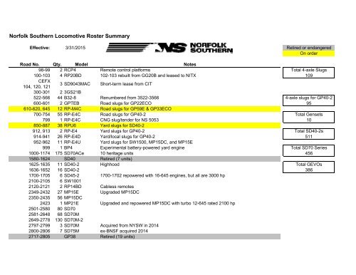 Norfolk Southern Locomotive Roster Summary - AltoonaWorks.info