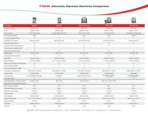 Automatic Espresso Machines Comparison - 1st in Coffee