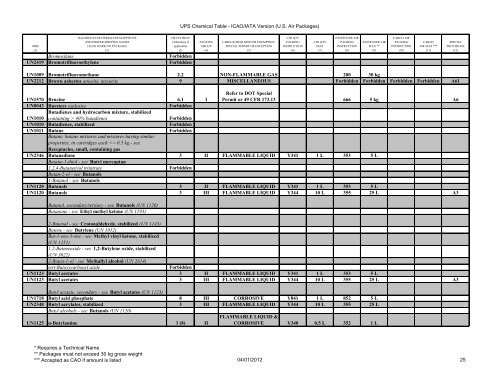 UNID (1) HAZARDOUS MATERI