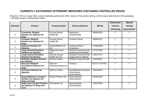 List Of Authorised Veterinary Medicines Containing Controlled Drugs List Of Authorised Veterinary Medicines Containing Controlled Drugs
