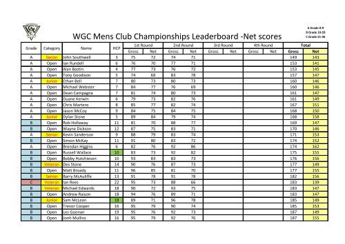 Net scores - Wangaratta Golf Club