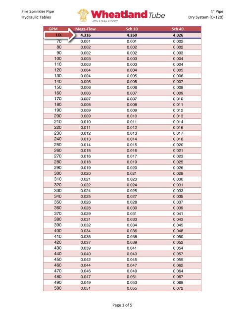 Fire Sprinkler Pipe Hydraulic Tables 4" Pipe Dry System (C=120 ...