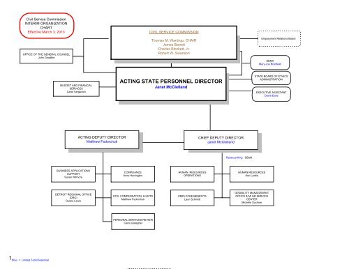 Organization Chart - State of Michigan