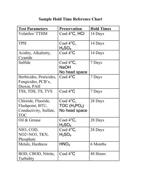 Sample Hold Time Reference Chart Test Parameters Preservation ...