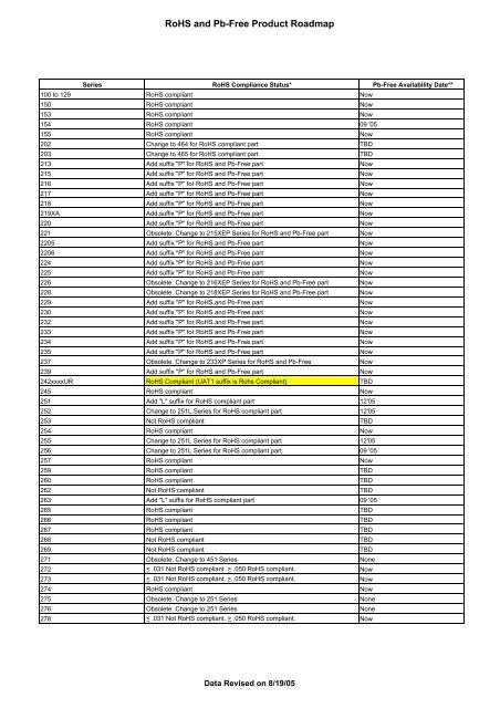 RoHS and Pb-free Product Roadmap - SINUS Electronic