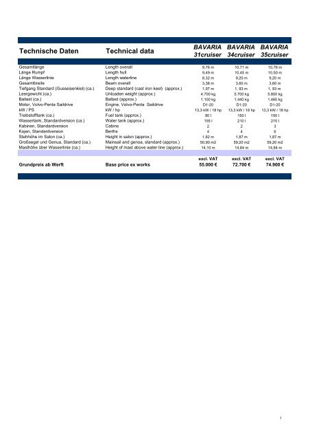 Technische Daten Technical data