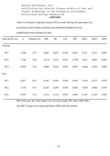 15 APPENDIX 16 Table A1: Principal Component Analysis (PCA ...