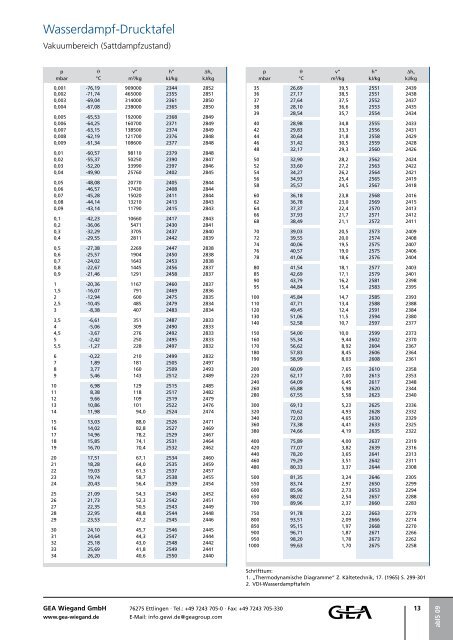 Wasserdampf-Drucktafel - GEA Wiegand GmbH