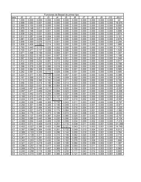 Funciones de Bessel de primer tipo beta J0 J1 J2 J3 J4 J5 J6 J7 J8 ...