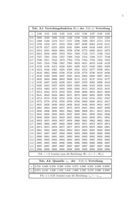 Tabellen mit Quantilen der N-, t-, chi2-, und F-Verteilung