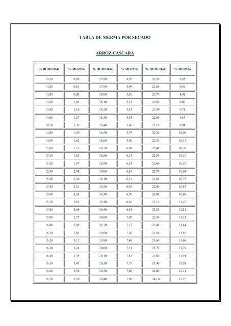 TABLA DE MERMA POR SECADO ARROZ CASCARA