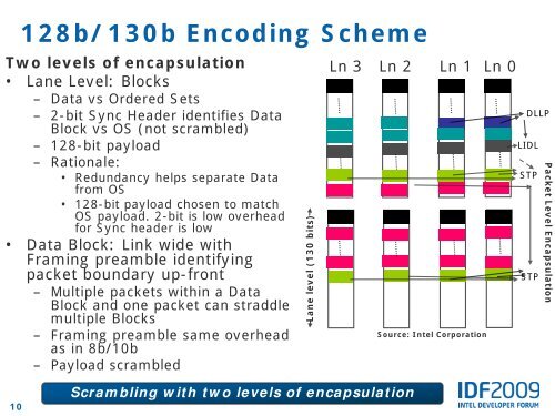 128b/130b Encoding Scheme
