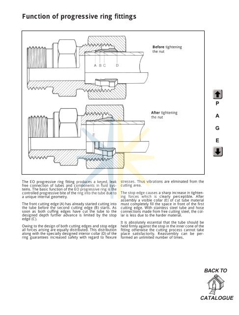 Function of progressive ring fittings - Hydralink