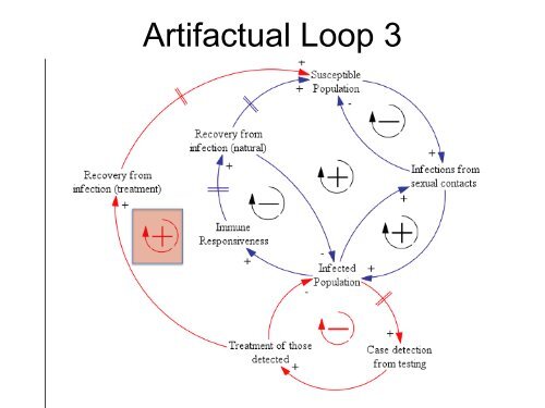 Artifactual Loop