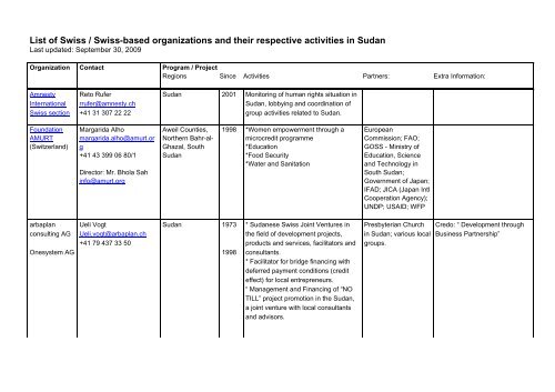List of Swiss / Swiss-based organizations and their ... - Swisspeace