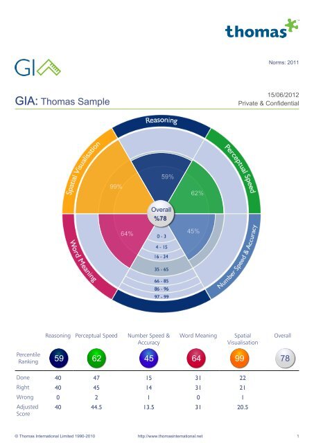 View a sample GIA report. - Thomas International