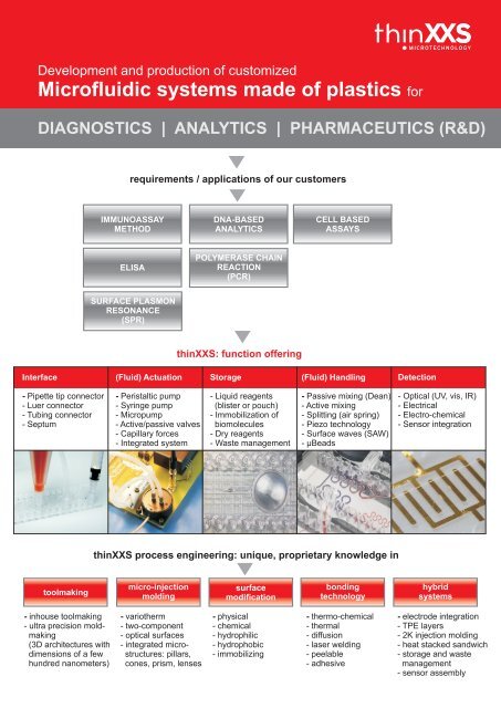 Microfluidic systems made of plastics for - thinXXS