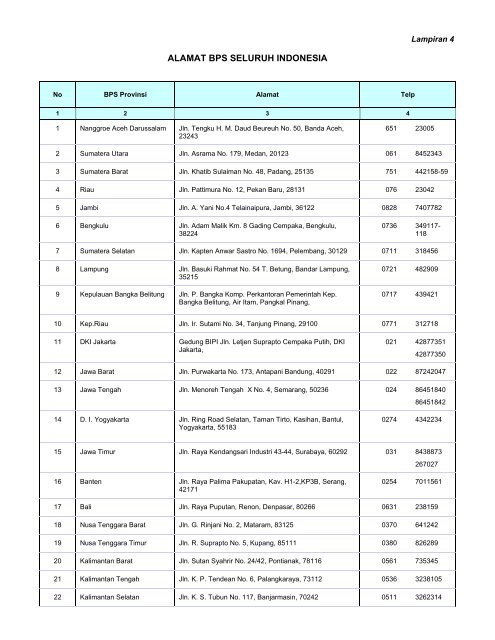 ALAMAT BPS SELURUH INDONESIA