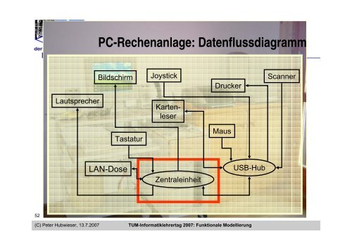 PC-Rechenanlage: Datenflu