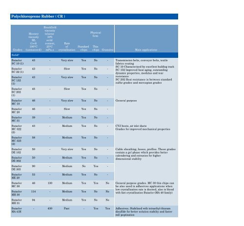 Polychloroprene Rubber ( CR ) - Elastomeri-Polimeri Kft.