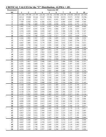 Table V. Critical values for F-test for Alpha = 0.05