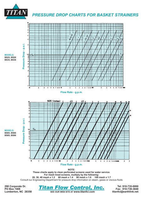TITANPRESSURE DROP CHARTS