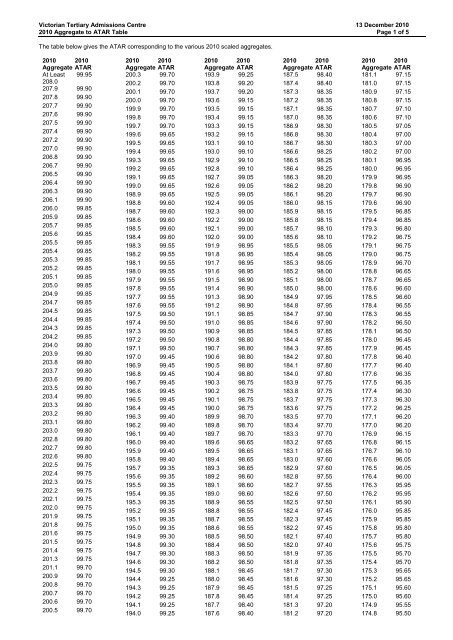Aggregate to ATAR Table