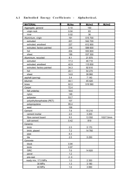 A.1 Embodied Energy Coefficients - Alphabetical. A.1 Embodied Energy Coefficients - Alphabetical.