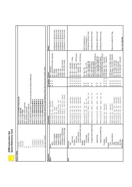 ARM Instruction Set Quick Reference Card ARM Instruction Set Quick Reference Card