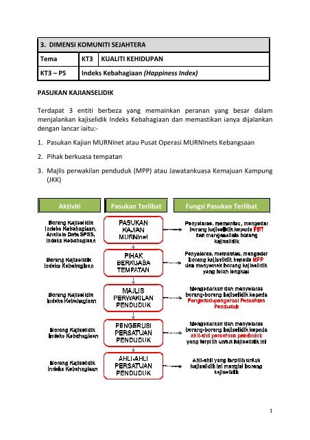 3. DIMENSI KOMUNITI SEJAHTERA Tema KT3 ... - MURNInets