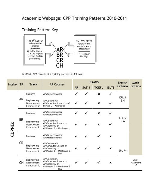 CPP Training Patterns 2010 - Saudi Aramco