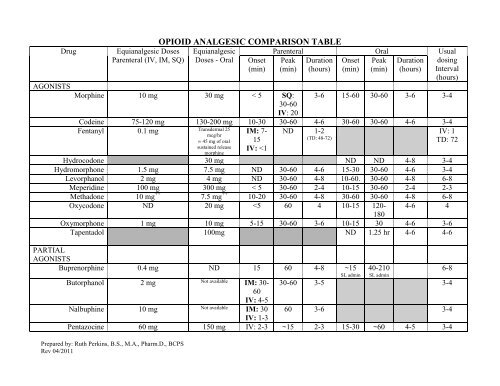 Opiate Comparison Table Why Equianalgesic Tables Are Only Part Of The