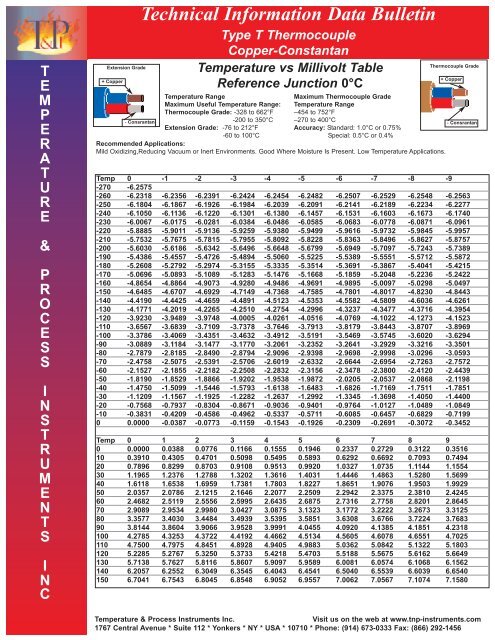Type T Temperature vs mV Table °C - TNP Instruments